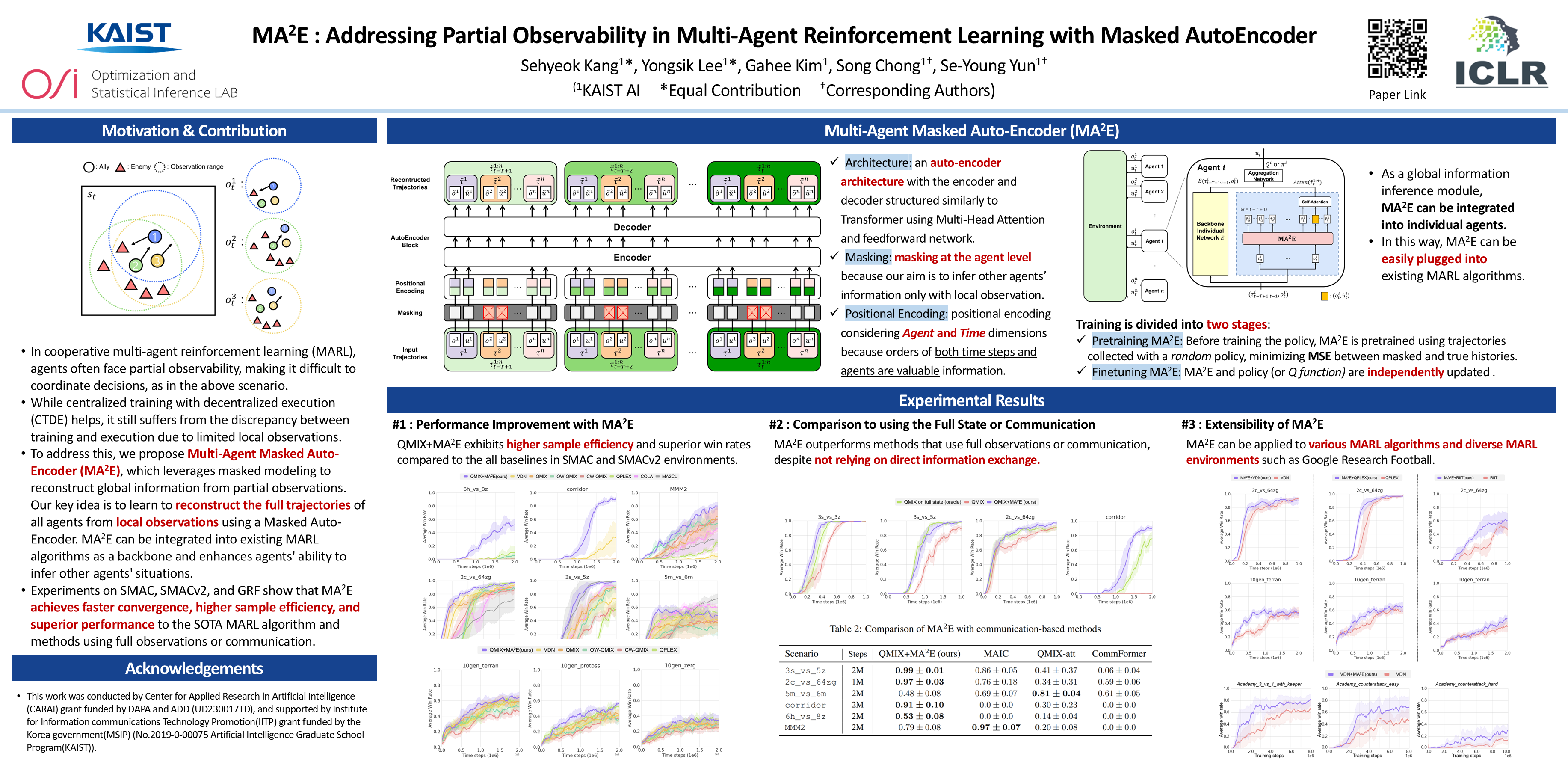 ICLR Poster MA$^2$E: Addressing Partial Observability in Multi-Agent Reinforcement Learning with ...